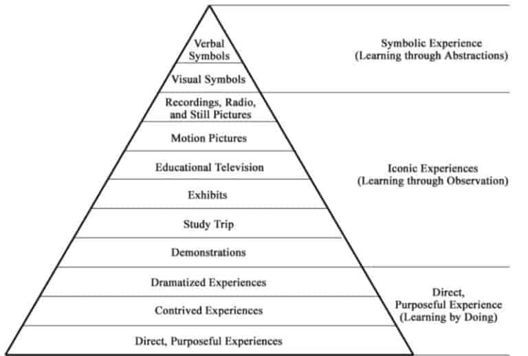 Is the Learning Pyramid Accurate? - Improve Study Habits