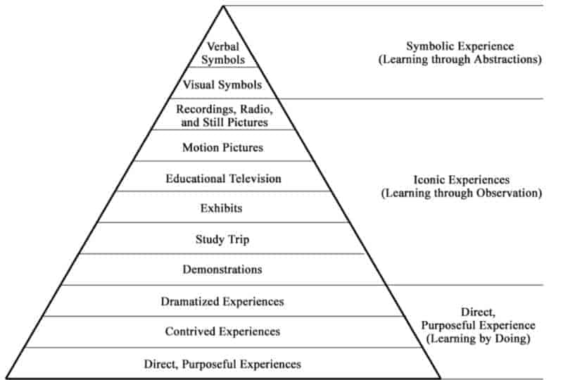 Is the Learning Pyramid Accurate? - Improve Study Habits Is the Learning Pyramid Accurate? - Improve Study Habits