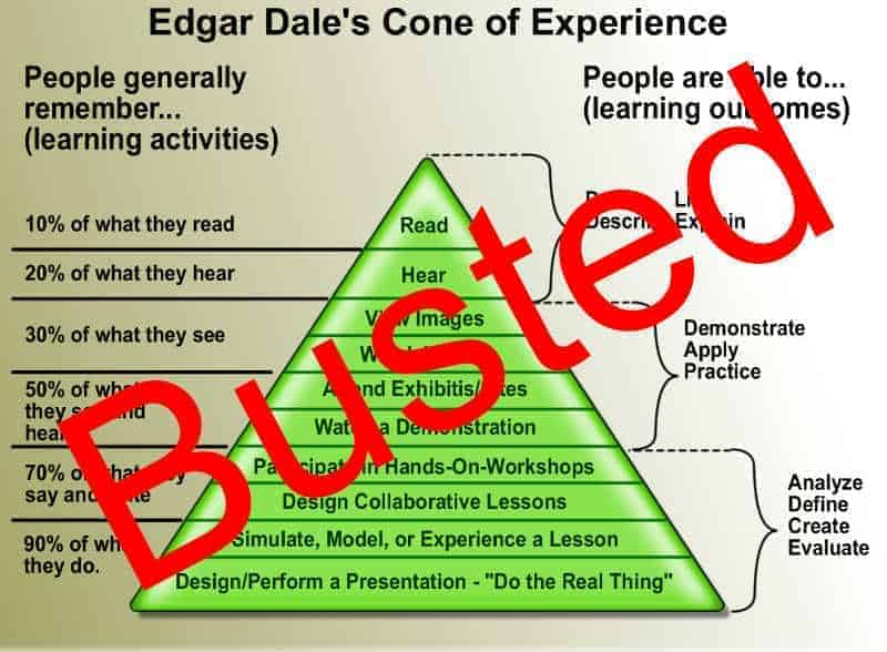 Is the Learning Pyramid Accurate? - Improve Study Habits Is the Learning Pyramid Accurate? - Improve Study Habits