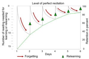 The Benefits of Spaced Repetition: How to Incorporate It into Your ...